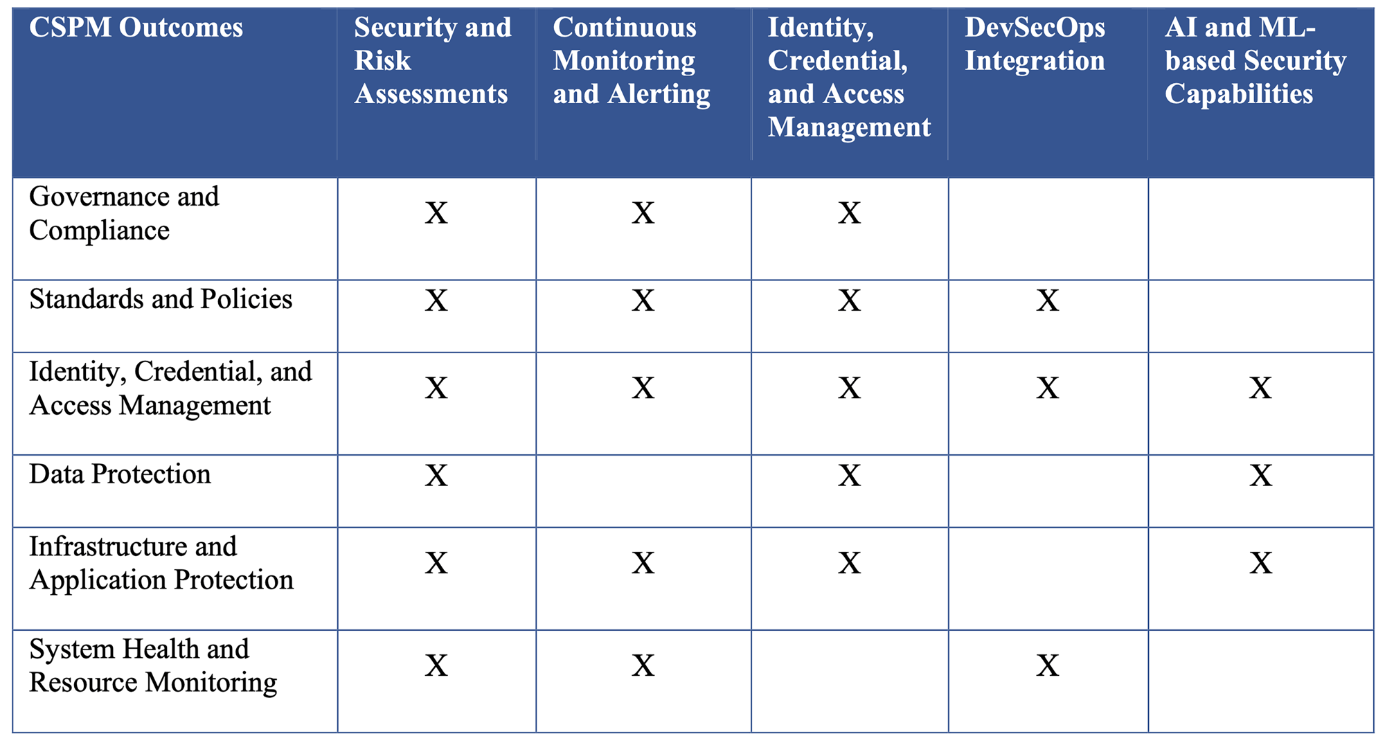 Zero Trust Maturity Model (ZTMM 2.0): A Transition to ZTA