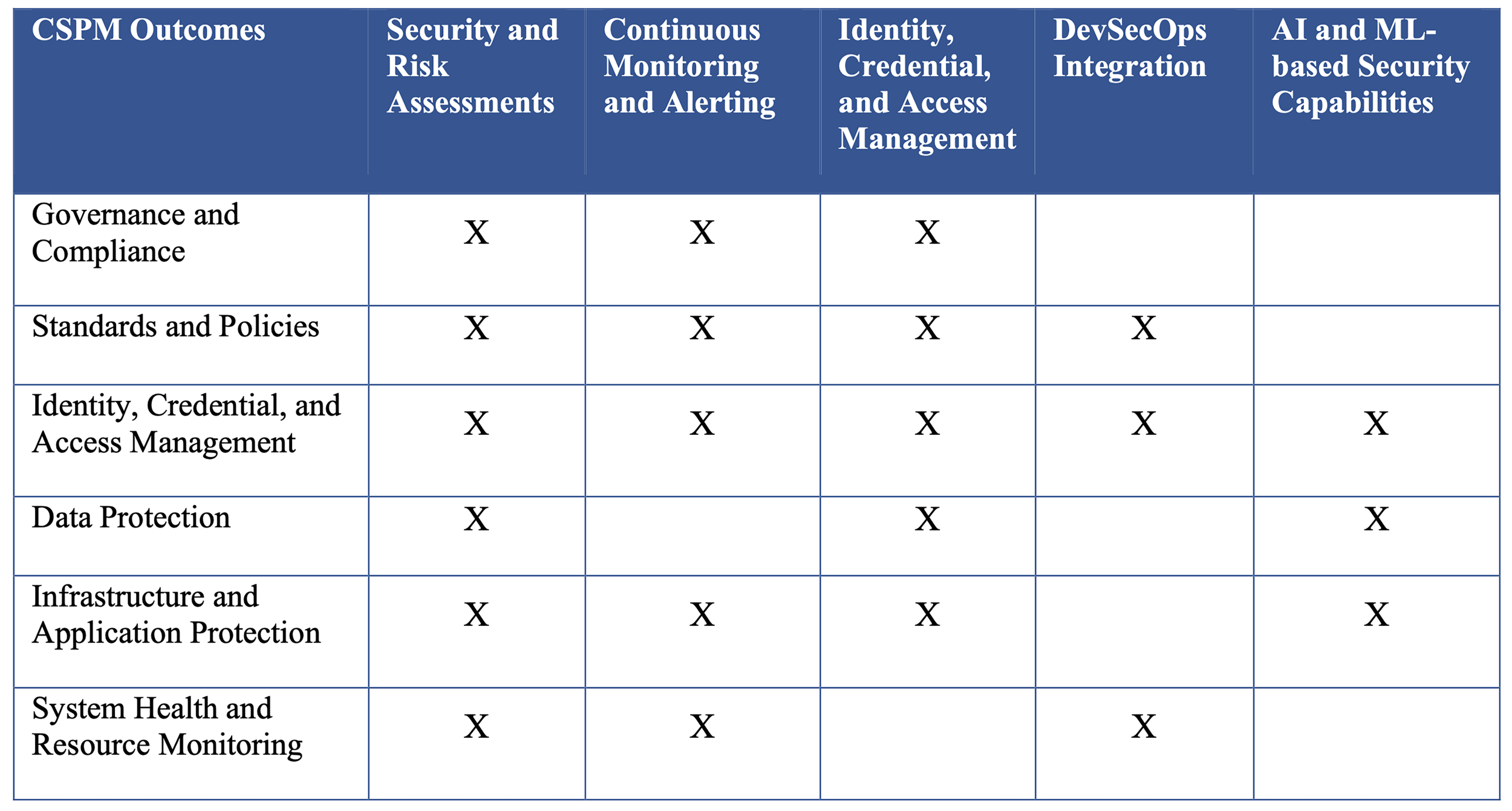 Zero Trust Maturity Model (ZTMM 2.0): A Transition to ZTA