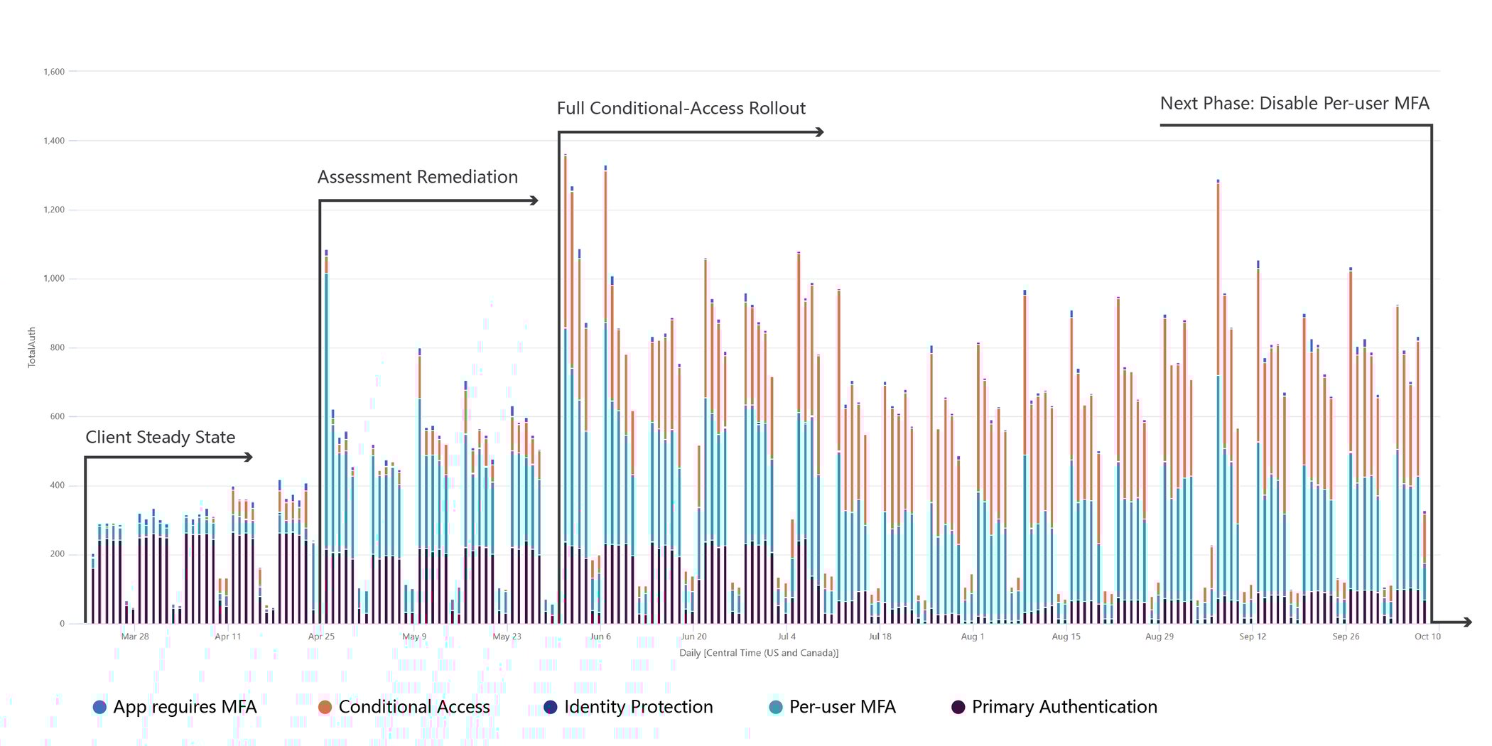 Enhancing Multi Factor Authentication Effectiveness Through Continuous