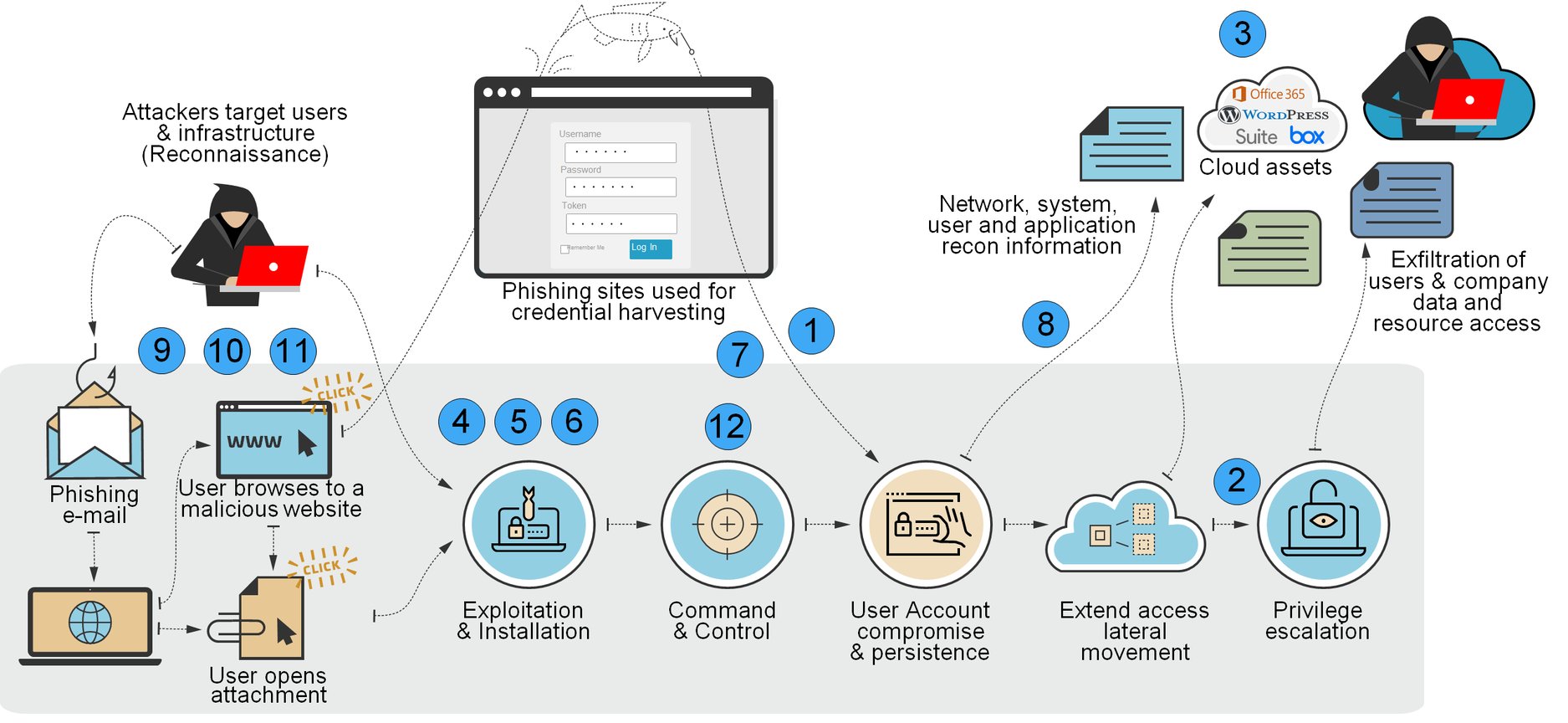 Strengthening Your Defense: A Guide to Office 365 Security Controls
