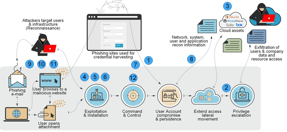 Implementing Foundational Security Controls for Every Office 365 ...