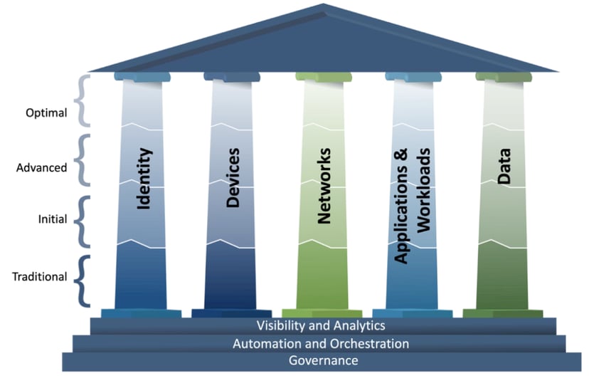 Zero Trust Maturity Model (ZTMM 2.0): A Transition to ZTA